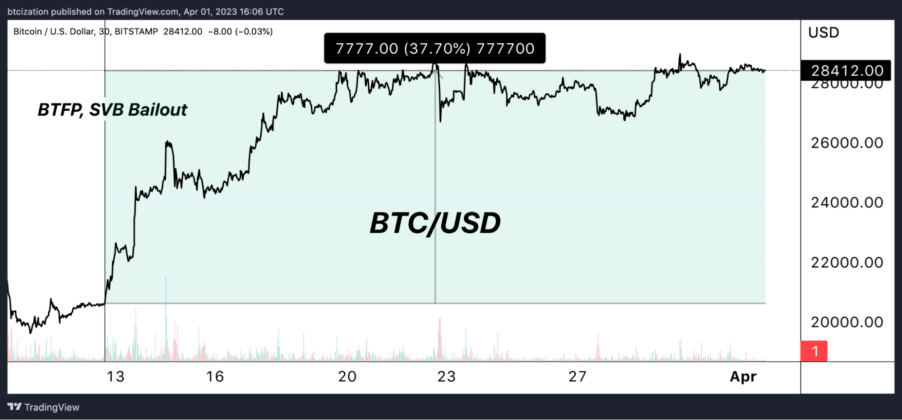 Bitcoin Market Cap Breaks $1 Trillion As BTC Price Surges Again