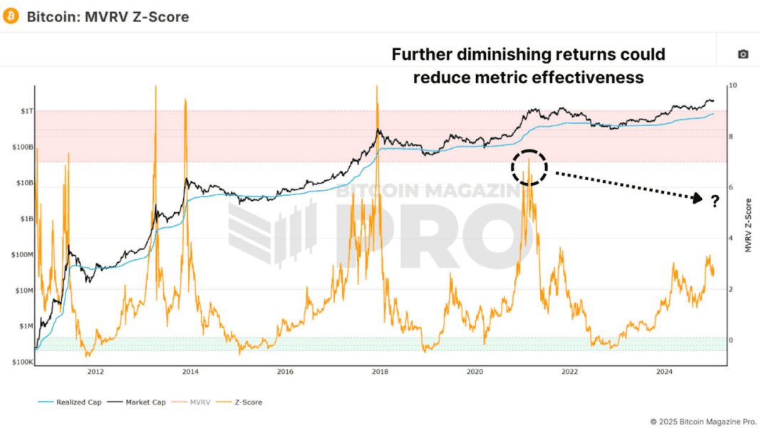 How The Updated MVRV Z-Score Improves Bitcoin Price Predictions