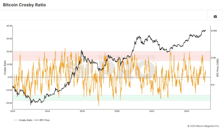 Introducing The Bitcoin Everything Indicator