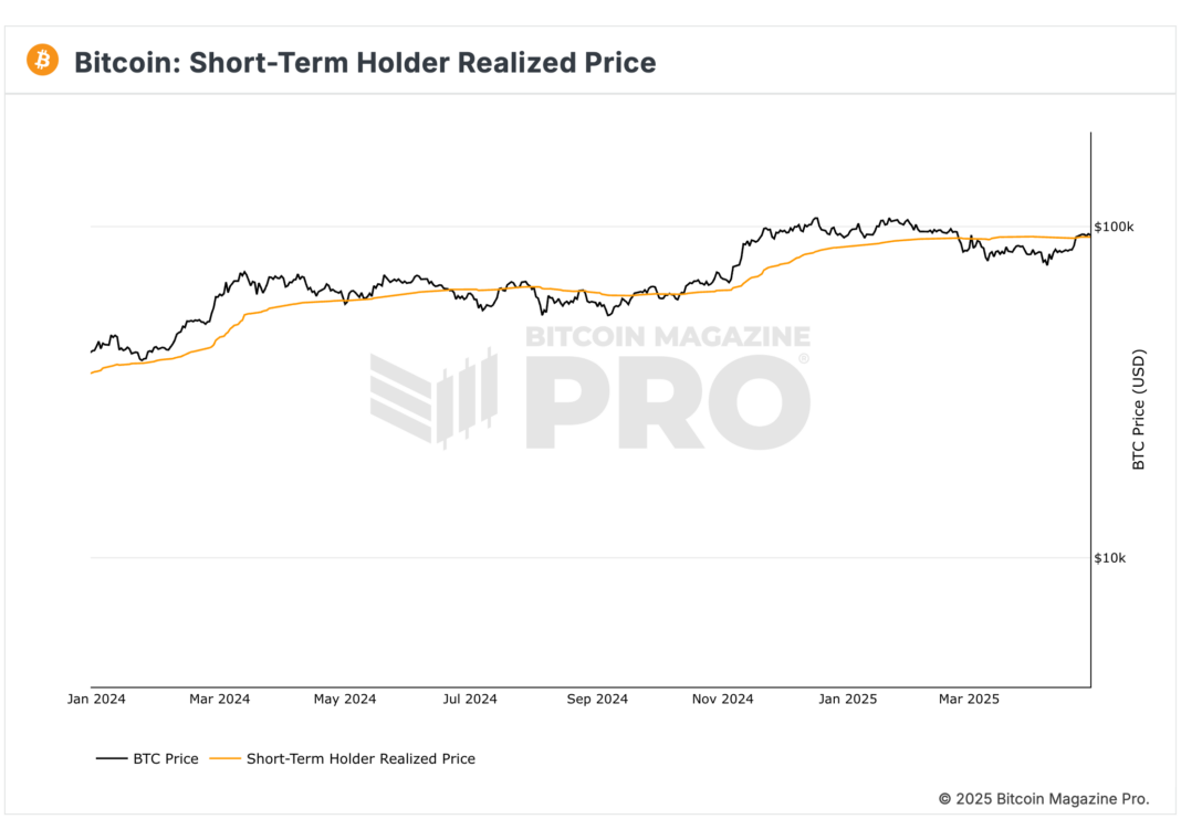 Bitcoin Price Ready To Surge? Targeting 2025 All-Time High
