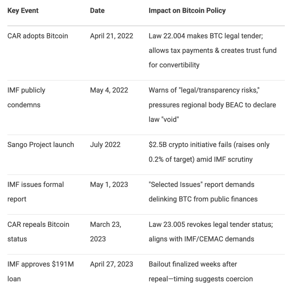 How The IMF Prevents Global Bitcoin Adoption (And Why They Do It)
