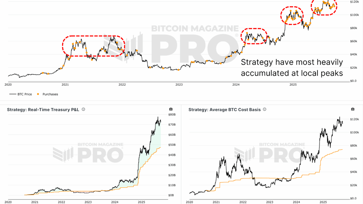 How MSTR Could Have Gained 50K Extra Bitcoin with MVRV BTC Strategy