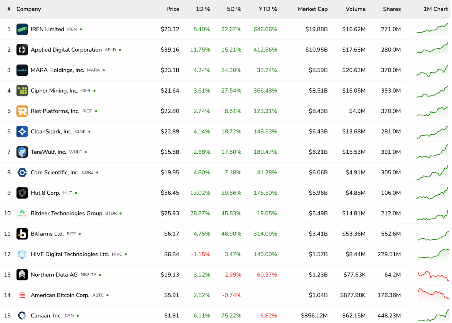 Bitcoin Mining Stocks Are Ripping: BTDR, CIFR, IREN and CLSK Among Winners - XBT.Market