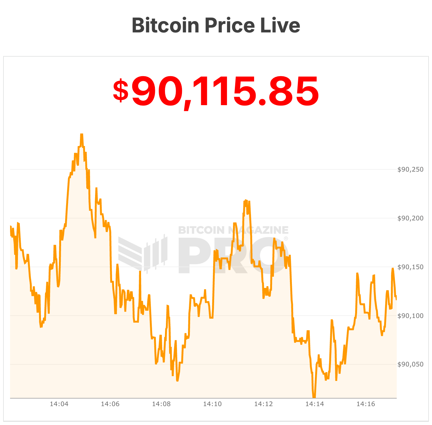 Bitcoin Falls Below $90,000 As Vanguard Exec Struggles With Bitcoin Value