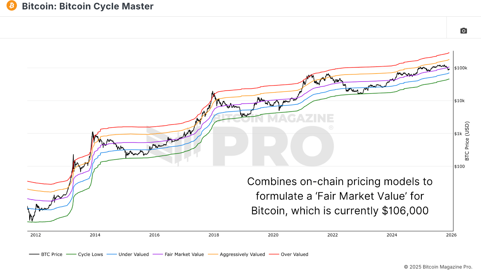 Bitcoin Price Forecast Tools And Cycle Valuation Metrics
