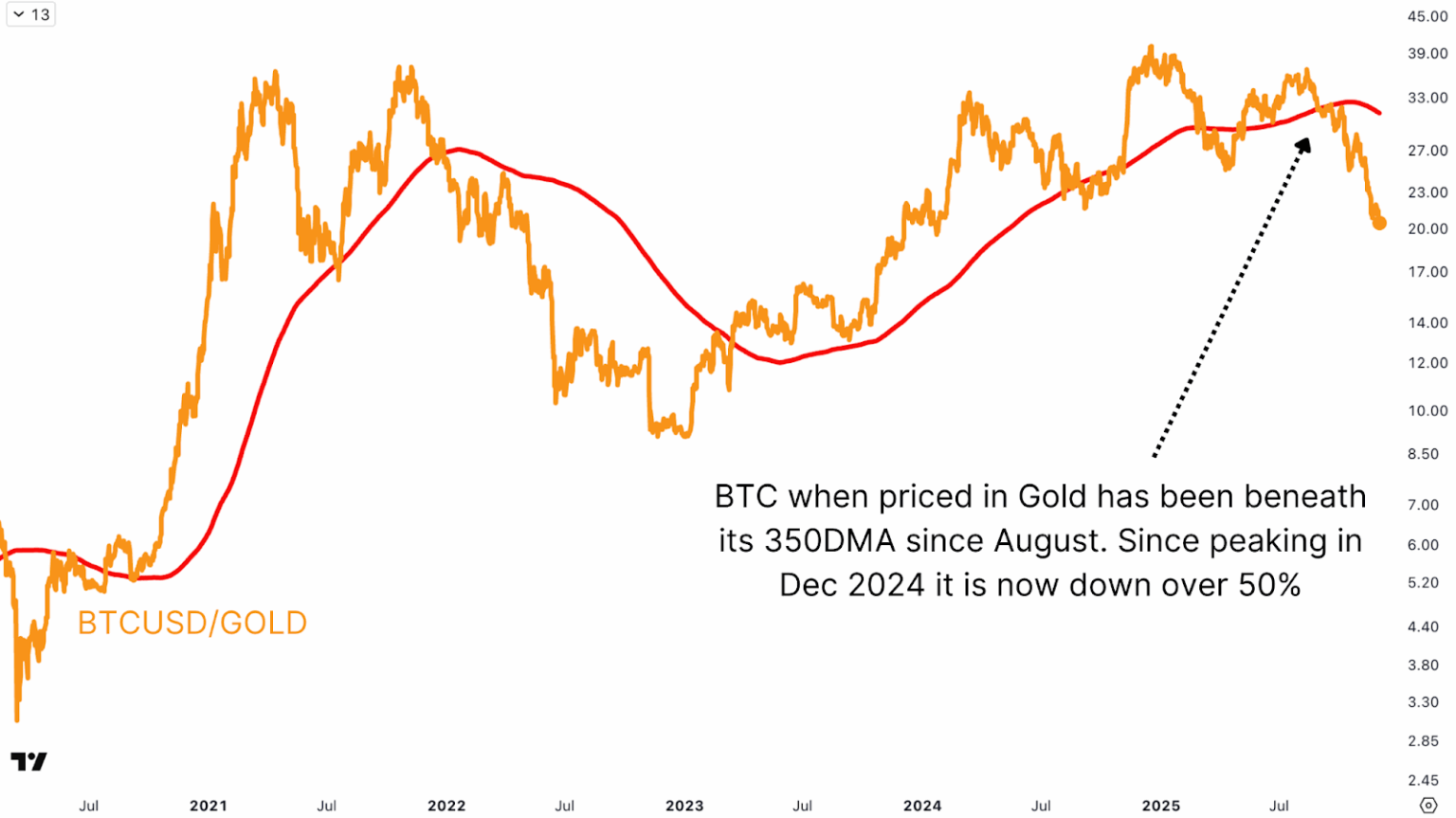 Why The Bitcoin Bear Market Is Almost Finished