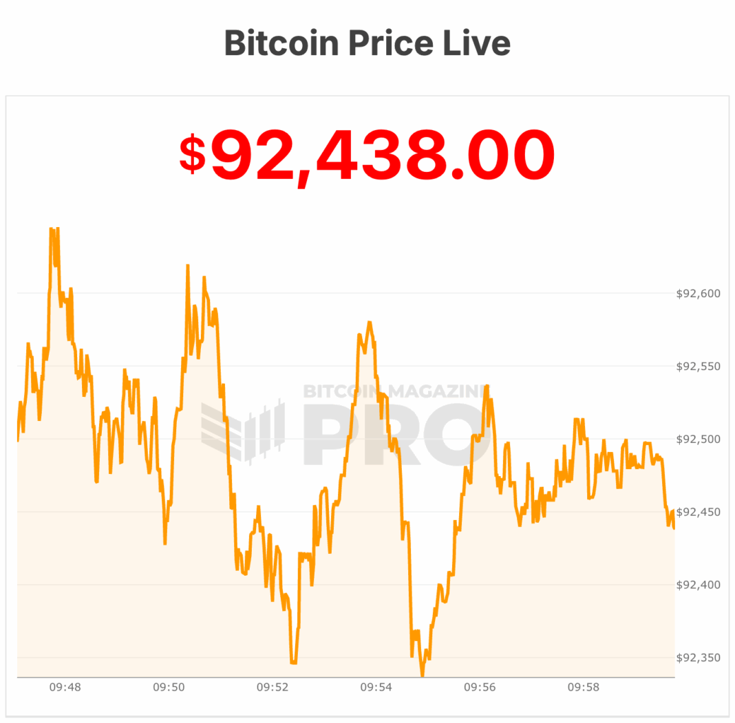 Bitcoin Price Briefly Jumps Above $92,800 As CPI Meets Forecasts ...