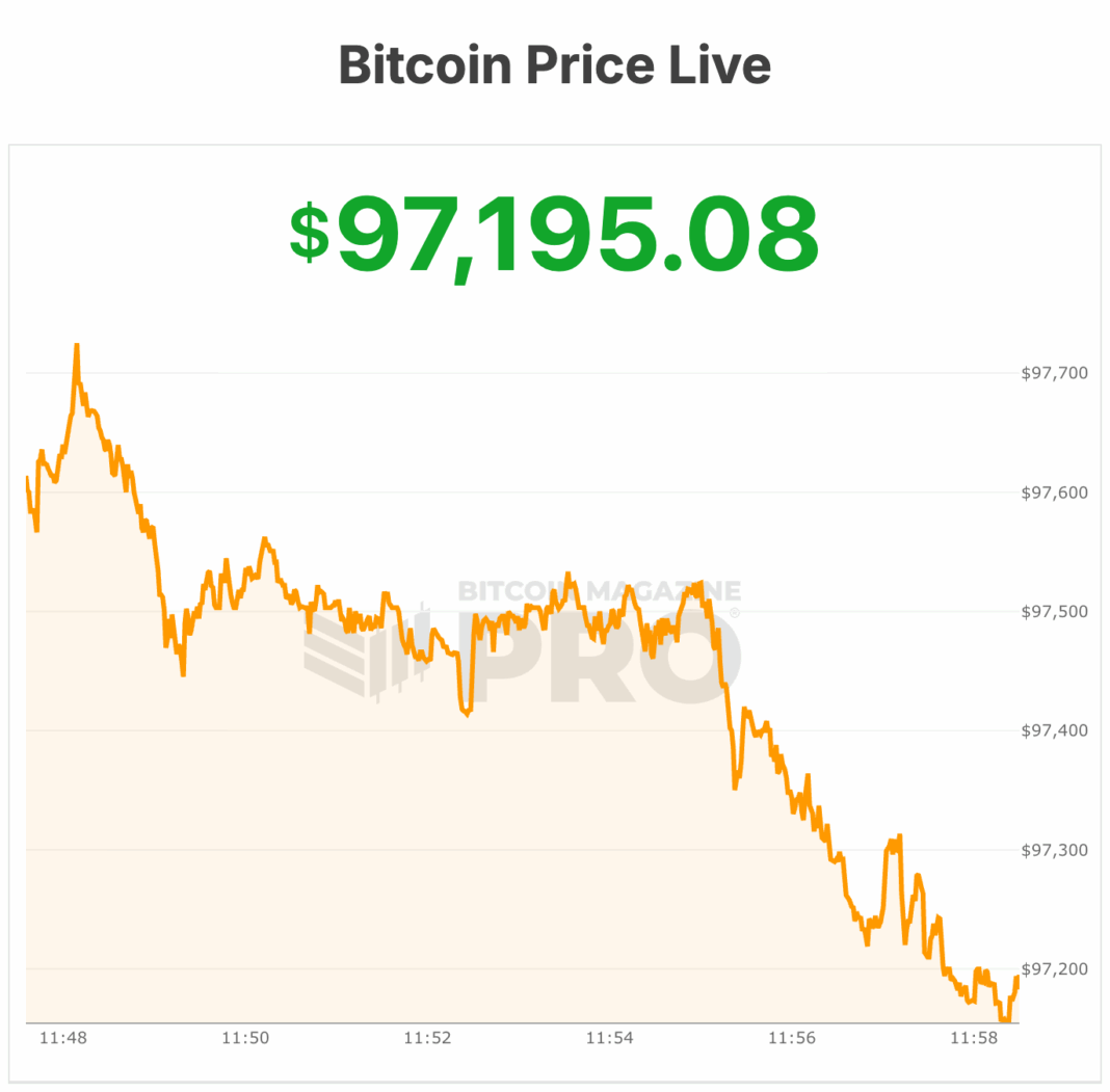 Bitcoin Price Explodes Past $97,000 as Traders Set Sights on $100,000