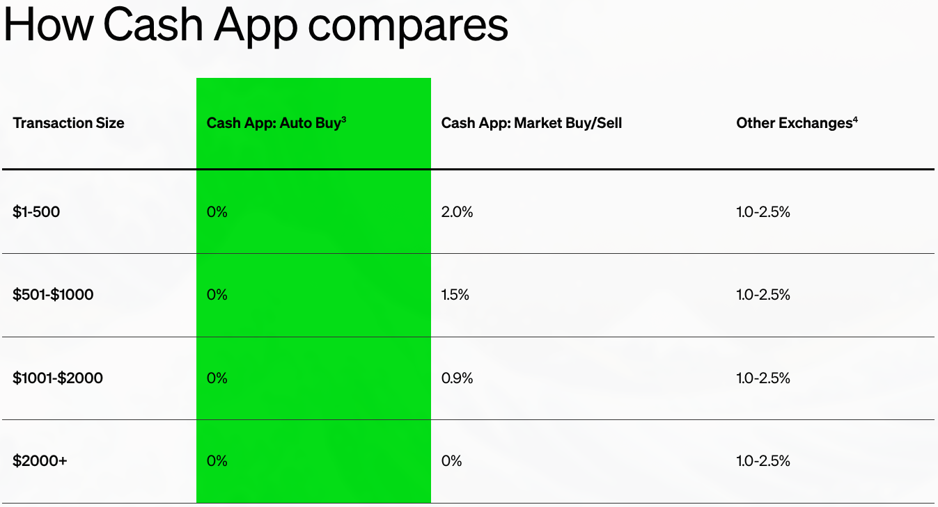 Miles Suter: Cash App Now Offers Best Bitcoin Pricing, Higher ...