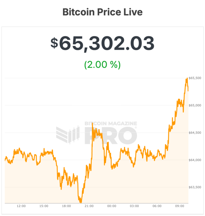 Bitcoin Price Rises Above $65,000 as ETF Outflows Slow, Iran Deal and ...